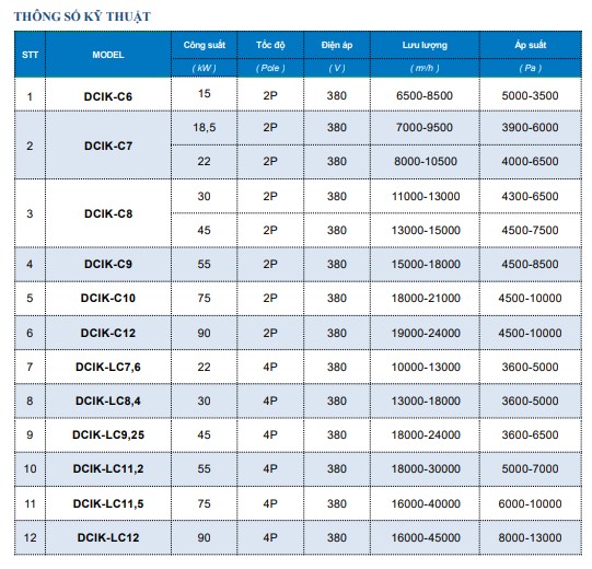 Quạt ly tâm cao áp Danamax DCIK-CNo